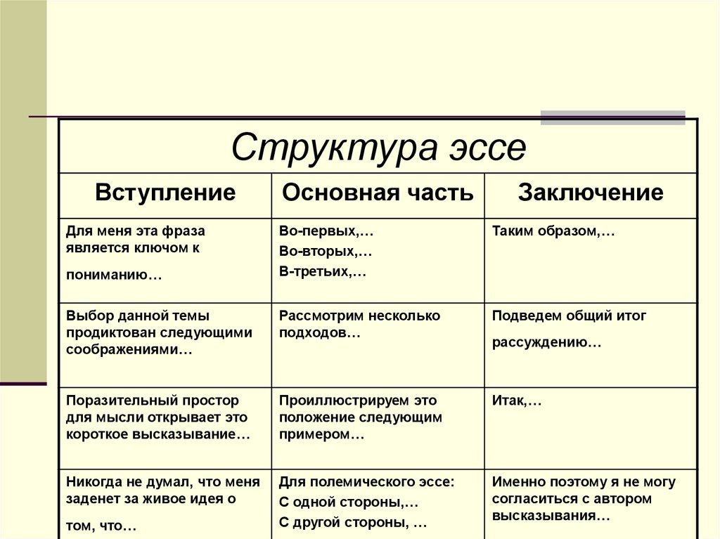 Ответы Эссе и сочинение рассуждение одно и то же