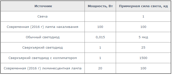 На лампочке для габарита авто написано 12V 1cd сколько это ватт ...