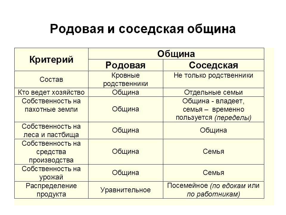 Таблица по истории Родовая община Ответы Mail
