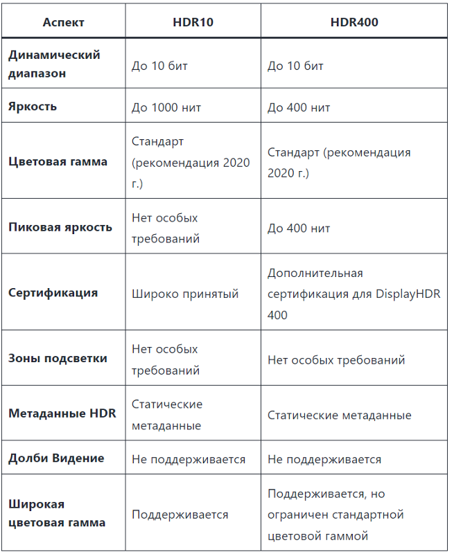 Ответы Mail: Что лучше HDR10 или HDR 400 в мониторе?