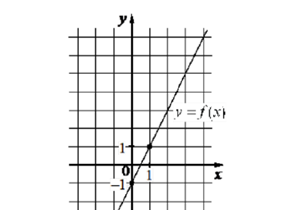 На рисунке изображён график функции вида f(x)=kx+b. Найдите значение f(7). помогите пожалуйста ...
