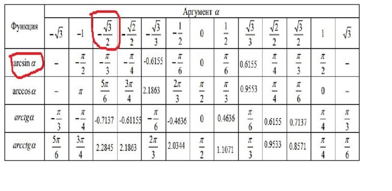 Arcsin 3 2 How To Find Arcsin Without A Calculator Mcascidos